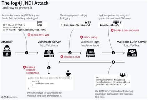 Alerte SOC NIVEAU 2 Vulnérabilité Hautement Critique Apache log4j