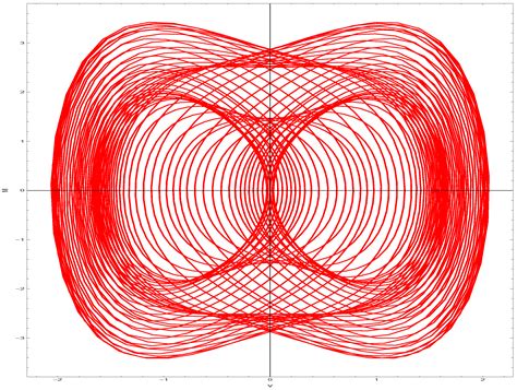 Exploring The Depths Soliton Solutions Chaotic Analysis And Sensitivity Analysis In Nonlinear