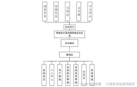 计算机毕业设计springboot网络流行语资源库建设及实现f3fk69 附源码 Csdn博客