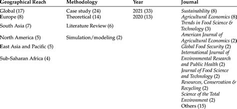 Overview Of The Articles Included In The Scoping Review Download Scientific Diagram