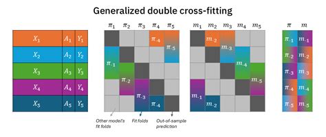Visualizing Double Cross Fitting For Causal Inference Ehud Karavani Ehud Karavani