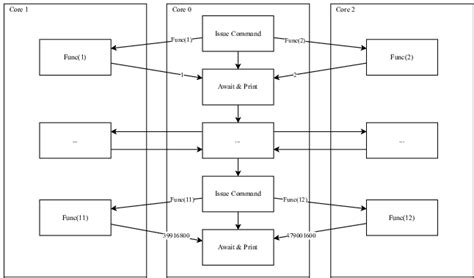 Program Flow Diagram Of Synchronousparallel Function Computation