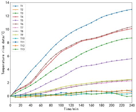 sensors free full text a modeling method for thermal error