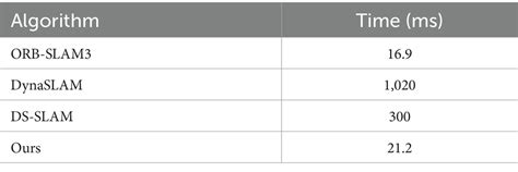 Frontiers Robust Visual Slam Algorithm Based On Target Detection And Clustering In Dynamic