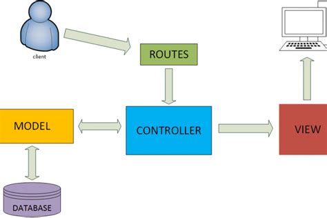 Laravels Mvc Ansatz Erklärt Anhand Einer Kleinen Anwendung Teil 1 Internet Halunken