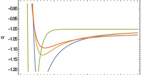 The Deceleration Parameter Is Plotted Against Time For Various Values