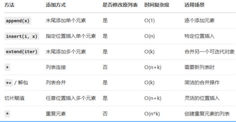 Python：in和not In；格式化输出（f String；列表（indexcount切片，增加：appendextendinsert；删除：popremoveclear
