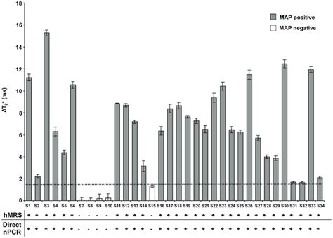 Detection Of Mycobacterium Avium Spp Paratuberculosis Genomic Marker Download Scientific