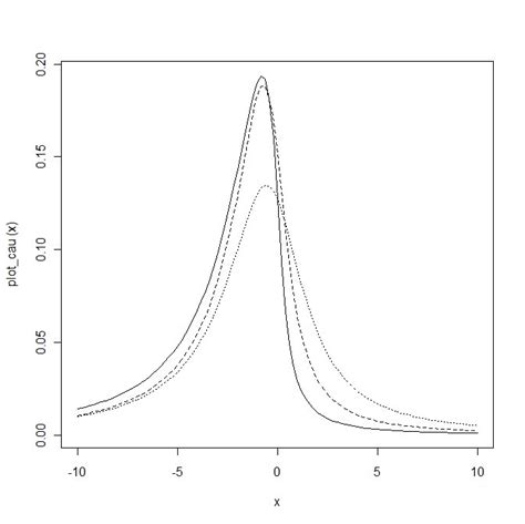 4 1 Cauchy Half Cauchy Distributions Download Scientific Diagram