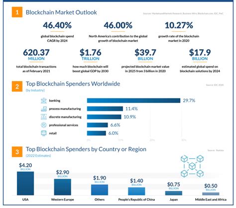 Top 20 Blockchain Statistics And Facts 2023 Data And Market Share