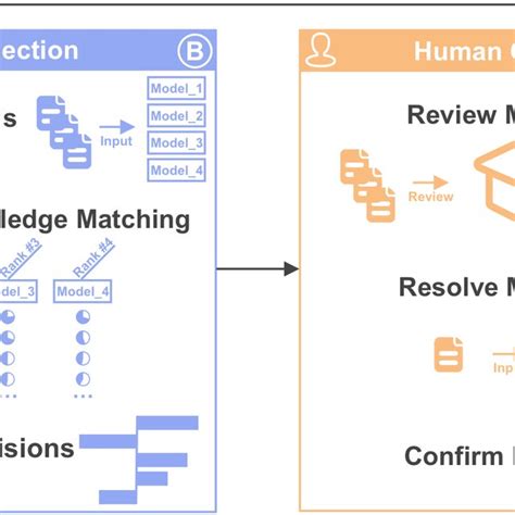 The Proposed Workflow Comprises Four Iterative Stages A Human