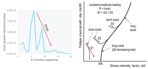 Left Fatigue Crack Growth Rate From Simulations 150 N Right Fatigue
