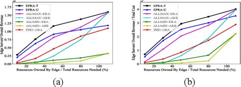 Figure 13 From A Stackelberg Game Based Framework For Edge Pricing And Resource Allocation In