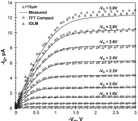 Comparison Between The Measured Output Characteristics And The Model By Download Scientific