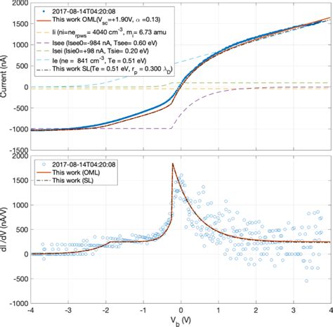 figure a3 currents and current deri v ati v es v ersus bias potential download scientific