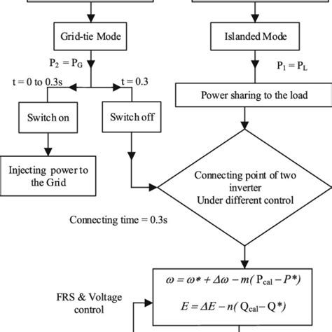 Flowchart Diagram Of Control Strategy Download Scientific Diagram