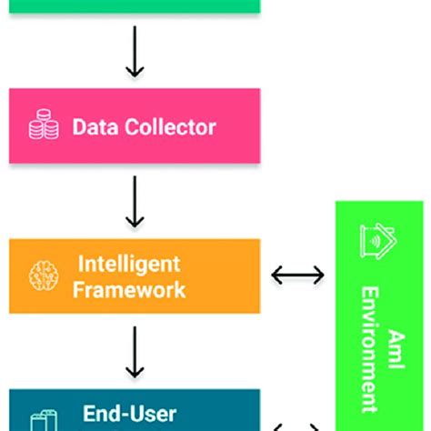High Level System Architecture Download Scientific Diagram