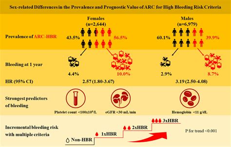 Sex Related Differences In The Prevalence And Prognostic Value Of The Academic Research
