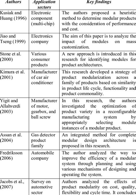 Research Synthesis On Product Modularity In Industry Download Scientific Diagram