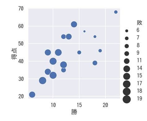 Seaborn 1 Relplotで散布図を表示する サボテンパイソン