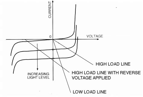 12 Current Versus Voltage Relationship For Photodiodes The Photodiode