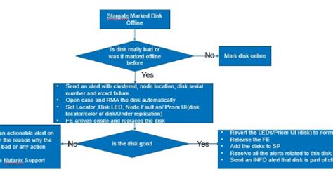 Nutanix Nutanix Cluster Start Troubleshooting