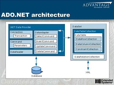 PPT Advantage NET Data Provider PowerPoint Presentation Free Download ID 5669505