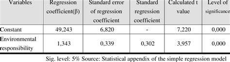 Regression Coefficient From The Simple Regression Model Download