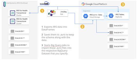 Export Intersystems Iris Data To Bigquery On Google Cloud Platform
