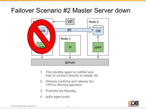 Introducing Edb Failover Manager Ppt