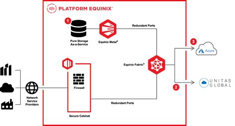 Infrastructure Modernization Reference Design Equinix Solutions Catalog