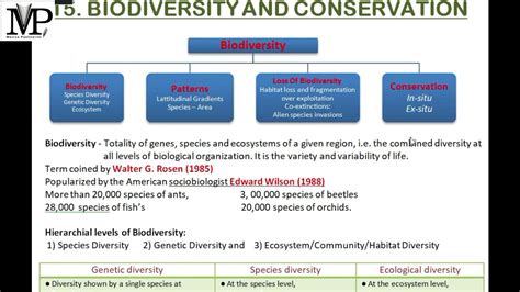 Biodiversity And Conservation Part 1 Speciesgeneticecosystem Diversity Levels Of Biodiversity