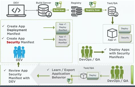 How To Create ‘security Policy As Code To Automate Application Security