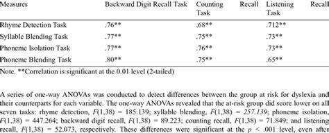 Correlations Between Phonological Awareness And Working Memory Tasks N Download Scientific