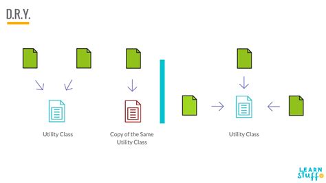 Dry Do Not Repeat Yourself Dry Or The “dont Repeat Yourself” By Vlad Ungureanu Medium
