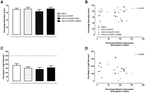 A Spatial Learning And Memory Was Assessed In The Spontaneous Download Scientific Diagram