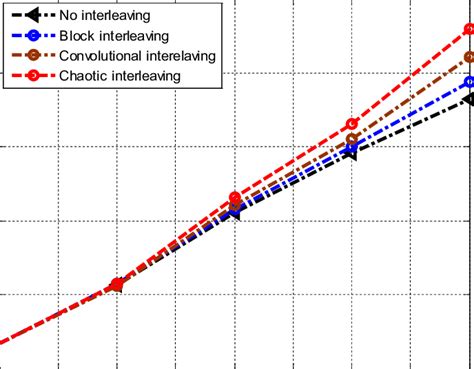 Fig A 8 Psnr Vs Snr For The Received Camerman Image Over A Correlated