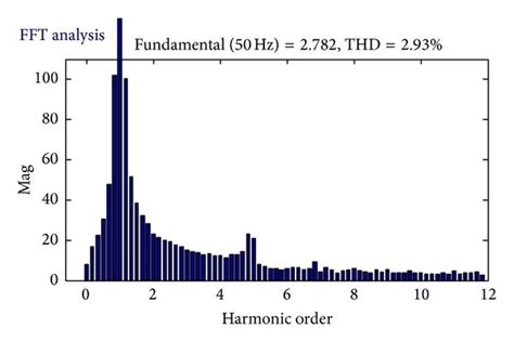 Fft Analysis Of Load Current At Full Load Download Scientific Diagram