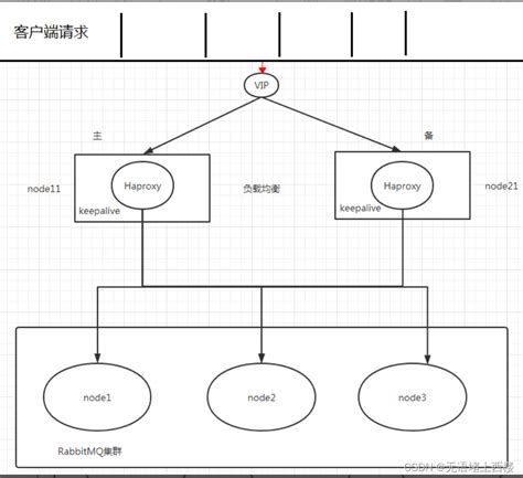 haproxy keepalive 整合rabbitmq实现高可用负载均衡 rabbitmqhaproxy keepalive 实现高可用负载