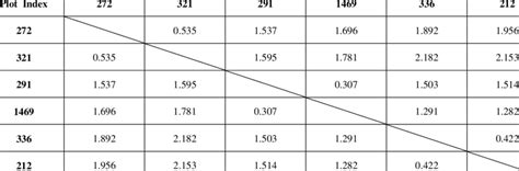 Similarity Degree Matrix Of The Six Sample Plots Download Scientific Diagram