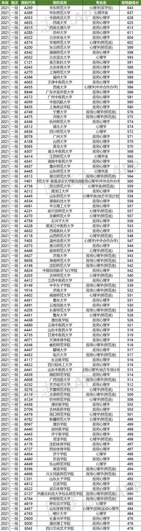 全国心理学专业大学排名及分数线2022最新排名