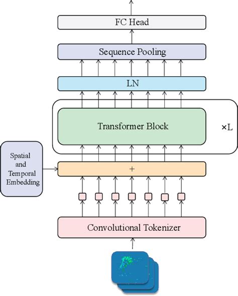 Figure 1 From Spikeformer A Novel Architecture For Training High