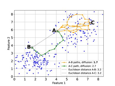 Enhancing Counterfactual Explanation Search With Diffusion Distance And Directional Coherence