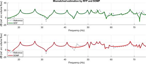 Low Frequency Sound Field Reconstruction In A Non Rectangular Room Using A Small Number Of