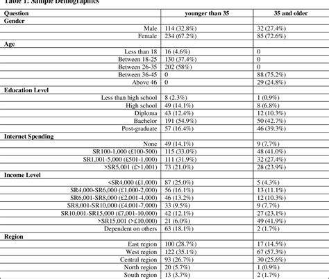 Table 1 From Determinants Of Customer Continuance Intention Of Online Shopping Semantic Scholar
