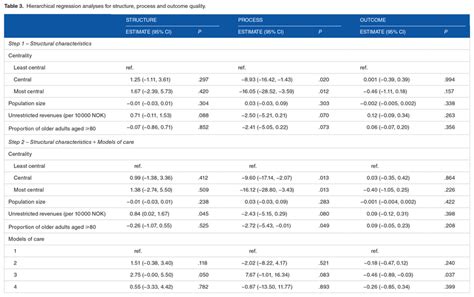 Hierarchical Regression Analyses For Structure Process And Outcome