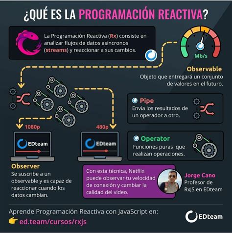 Programación Reactiva Lenguaje De Programacion Programación De Ordenadores Informatica