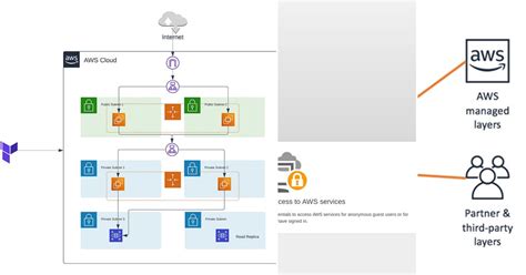 List Aws Serverless Curated By Trident Jin Medium