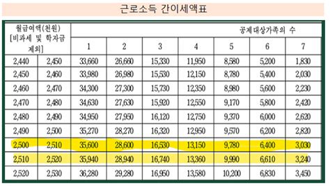 2025년 근로소득세 구간별 세율 및 계산 비과세 소득 간이세액표 원천징수 소득 세액 공제 연말정산 네이버 블로그