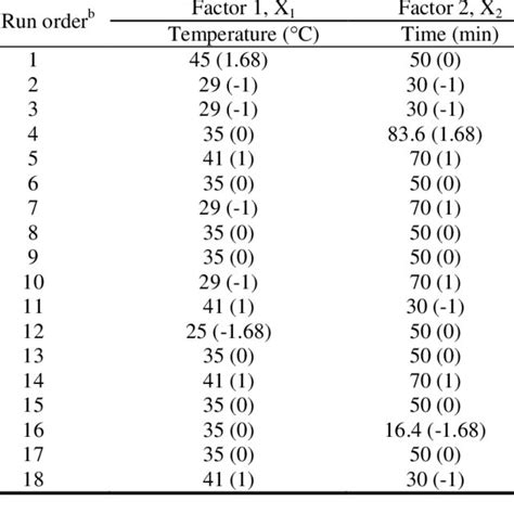 Three Factor Five Level Central Composite Design Used For Rsm Download Table
